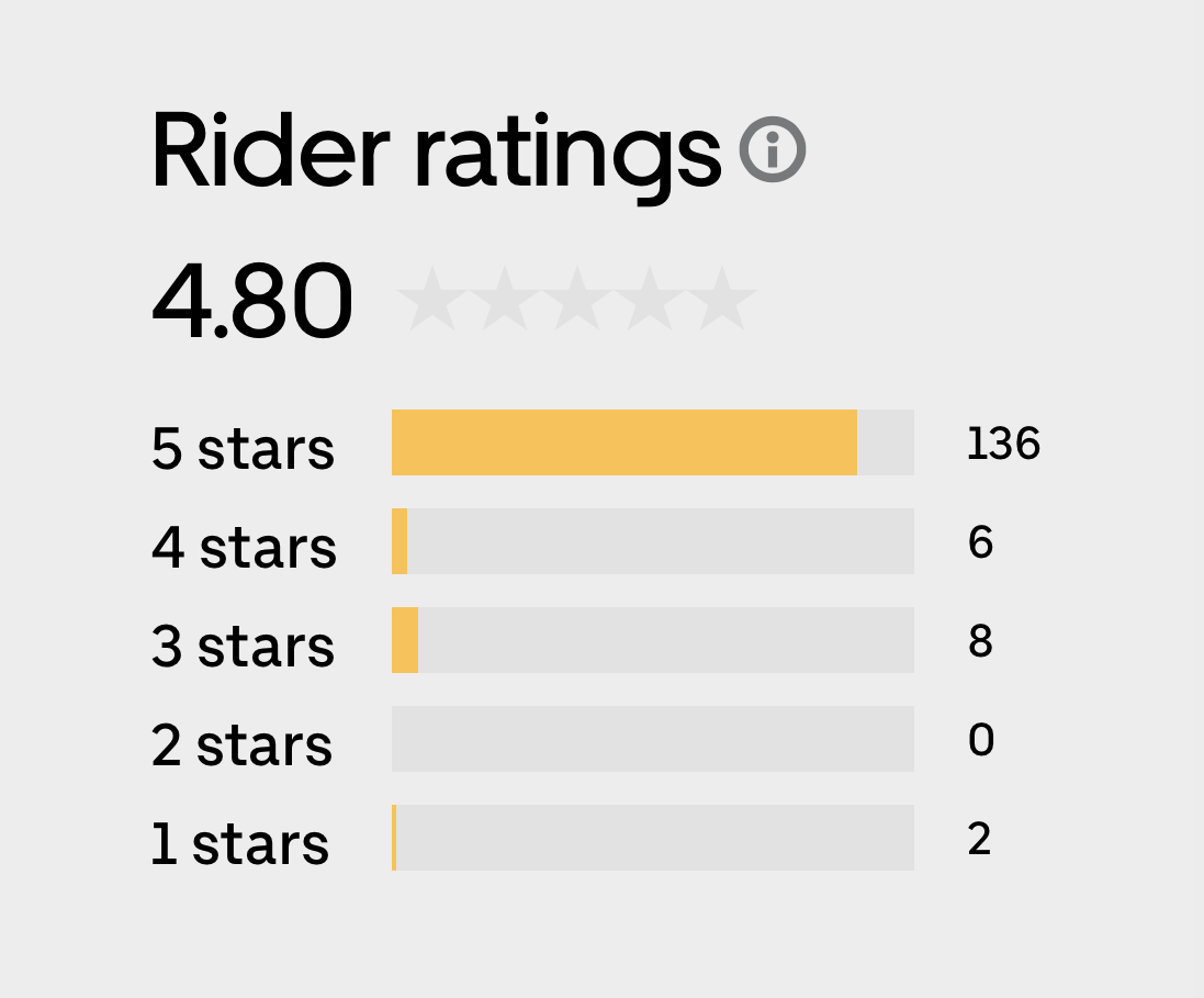 Uber Reveals Star Ratings And Wow, We’ve All Got Ones, Hey?